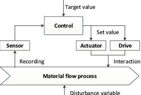 Principle Of Automated Material Flow Systems Download Scientific Diagram
