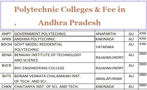 Check List Of Polytechnic Colleges In AP Fee Structure And List Of Courses For POLYCET