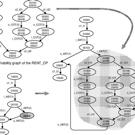 Composition Of Two Reachability Graphs Download Scientific Diagram