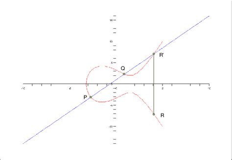 Elliptic Curve Parameters A 7 And B11 Download Scientific Diagram