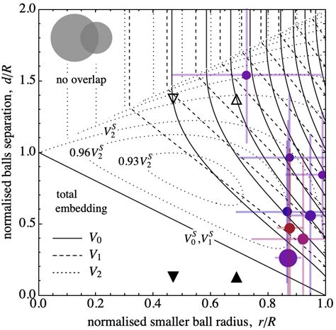 Minkowski Functionals Iso Contours For Major Mergers í µí± M í µí¼ Download Scientific