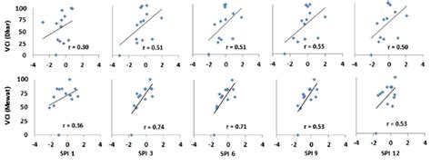 correlation coefficient between the vci and multiscale spi download