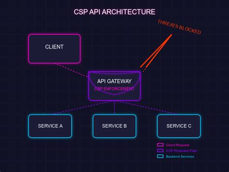 Implementing Content Security Policy For Api Protection A Comprehensive Guide Zuplo Learning