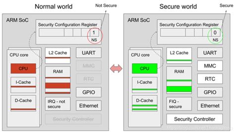 介绍tee和arm trustzone trustzone和tee的区别 csdn博客