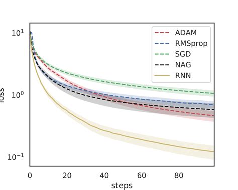 performance of different optimization algorithms on randomly sampled