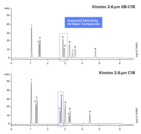 Kinetex Xb C18 Core Shell Hplc Column Phenomenex