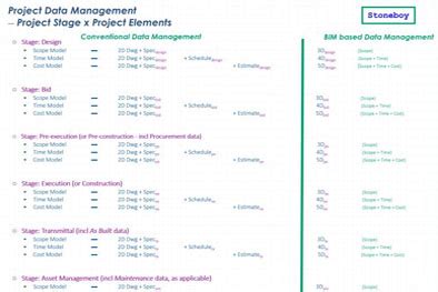 Bim Based Construction Data Management Stoneboy