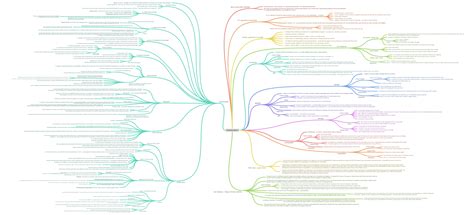 Sexual Ethics Coggle Diagram