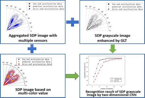 Diagnosis Of Rotating Machinery Based On Improved Convolutional Neural Networks With Gray Level