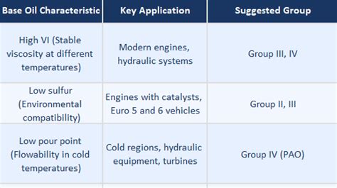 Guide To Selecting The Right Base Oil