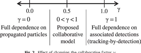 Figure 2 From Online Multi Object Tracking Via Robust Collaborative Model And Sample Selection