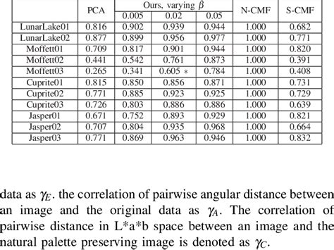 Comparison Of Correlation To Natural Cmf γ C β 001 Download