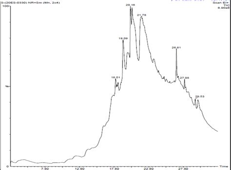 Gcms Chromatogram Of Methanolic Extract Of Cheilosoria Mysurensis