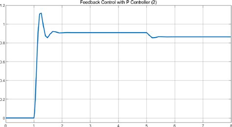 Figure 1 From A Dc Motor Speed Control System With Disturbance Rejection And Noise Reduction