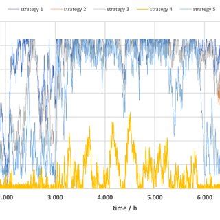 Simulated Storage Levels For The Powerful CHP Unit Download Scientific Diagram