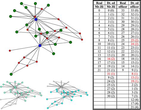 Detection Results On The Karate Club Network 47 Left Top Nodes