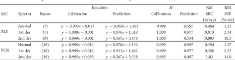 Table 3 From Quantification And Classification Of Corn And Sunflower Oils As Adulterants In