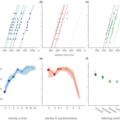 Example Reaction Times To Temporally And Spectrally Modulated Target Download Scientific