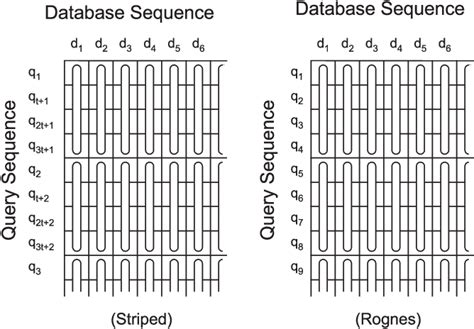 Figure 1 From Sequence Analysis Striped Smith Waterman Speeds