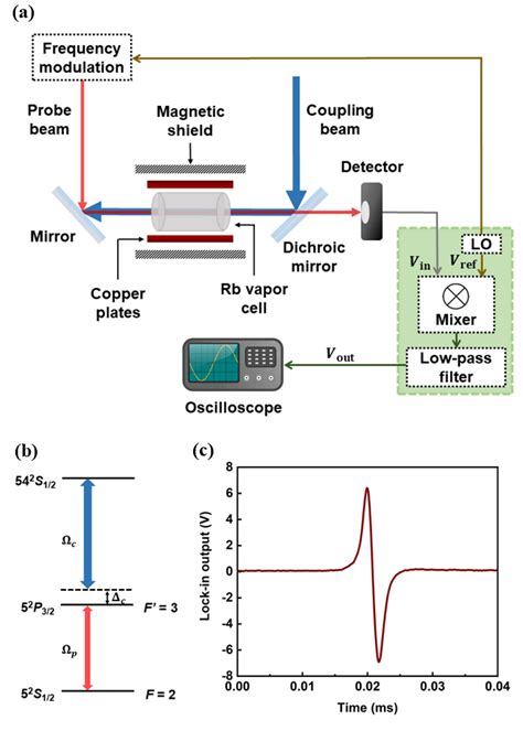 a schematic of the experimental setup b energy level scheme