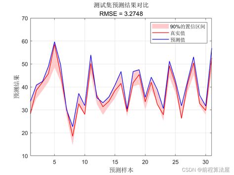 区间预测算法 Matlab基于分位数回归的双向门控循环单元qrbigru的数据回归区间预测多输入单输出模型 Csdn博客