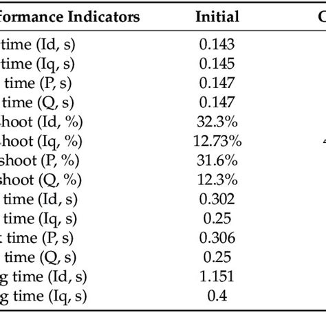 The Step Response Curves Of A Single Pi Controller With Different