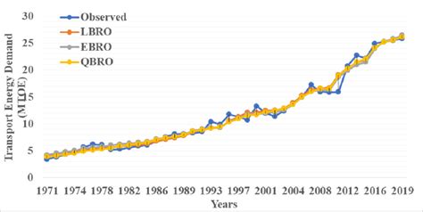 Transport Energy Demand Estimation Performance Of Developed Models