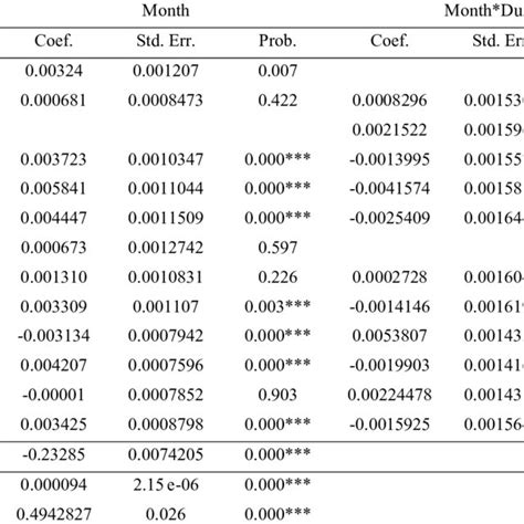 Estimated Variances For The Unobserved Components And Arch 1 Model