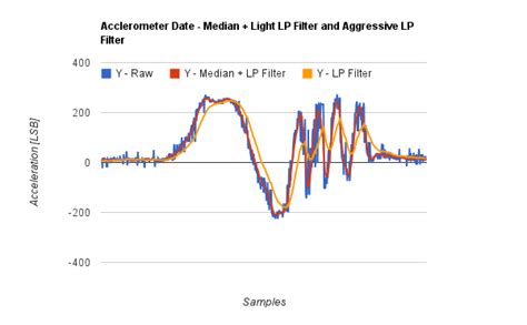 Phillips Technology Corner Quadcopter Accelerometer Data Filtering