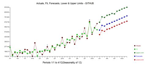 Time Series Unusual Few Large Spikes At Pacf Of Arima Residual Model Cross Validated