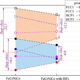 PDF The Origin Of Negative Stacking Fault Energies And Nano Twin Formation In Face Centered