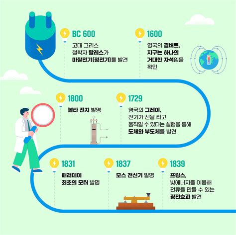 한국동서발전 Ewp 인포그래픽 세계 전기의 역사 얼마나 오래 한국동서발전주 공식페이스북