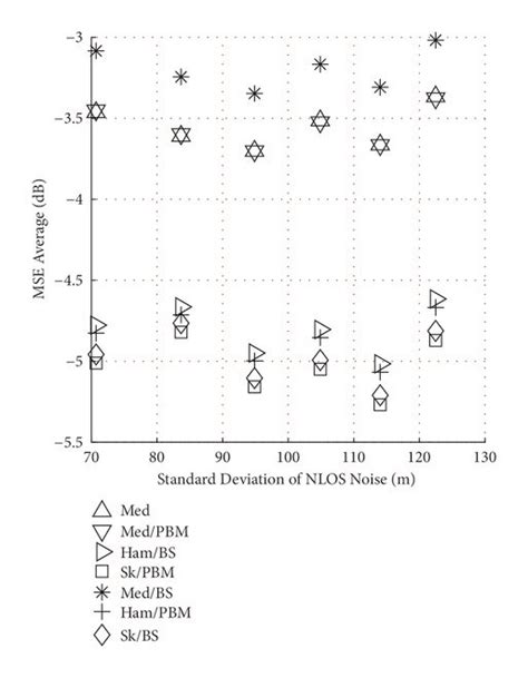 Comparison Of Mse Averages Of The Proposed Estimators With That Of The Download Scientific