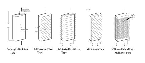 Principles Selection And Design With Piezoelectric Actuators