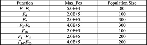 Table I From Multimodal Estimation Of Distribution Algorithms