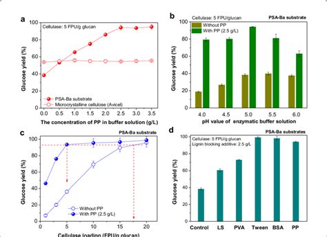 Effects Of A Pp Loading B The Ph Value Of Buffer Solution C Cellulase Download Scientific