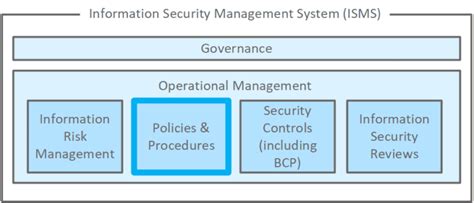 Information Security Policies Blueprint Information Security
