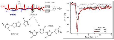 Carrier Dynamics Measured By Ultrafast Time Resolved Terahertz Spectroscopy Nist