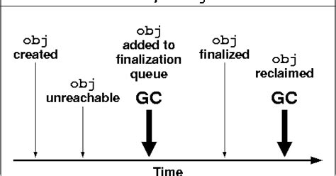 Points On Finalize Method In Java Tutorial Example