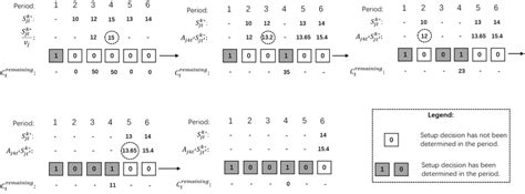 an illustrative example for the constructive part of the model based