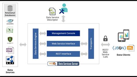 how create data service with database with wso2 ei version 6 6 0 by esb