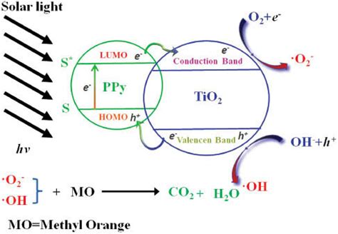 The Sensitization Principle Of Polypyrrole On TiO2 Download Scientific Diagram