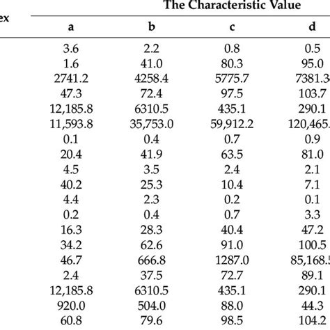 The Characteristic Values Of Evaluation Index Download Scientific Diagram