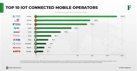 Internet Of Thing IoT Connected Mobile Operators Forest Interactive