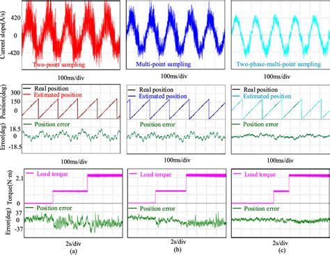 Figure 10 From Rotor Position Estimation Of Pmsm In Low Speed Region And Standstill Using Zero
