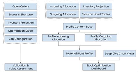 Editing Views For The Object Centric Material Allocation App
