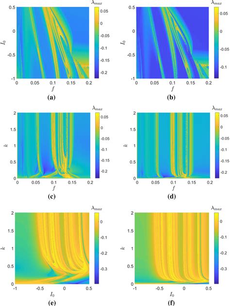 Two Parameter Lyapunov Exponent Diagrams Showing The Largest Lyapunov Download Scientific
