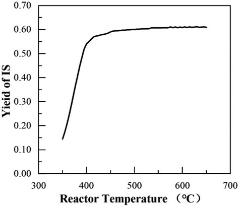 Relationship Between The Polymerization Temperature And The Is Yield