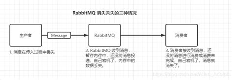 【rabbitmq】rabbitmq 如何保证消息的可靠传输rabbit保证消息的可靠传输 Csdn博客