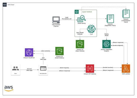 kireeti chennuru on linkedin aws sagemaker machinelearning ai